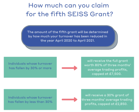 Fourth SEISS Grant Now Open | Blue Spire Accountants